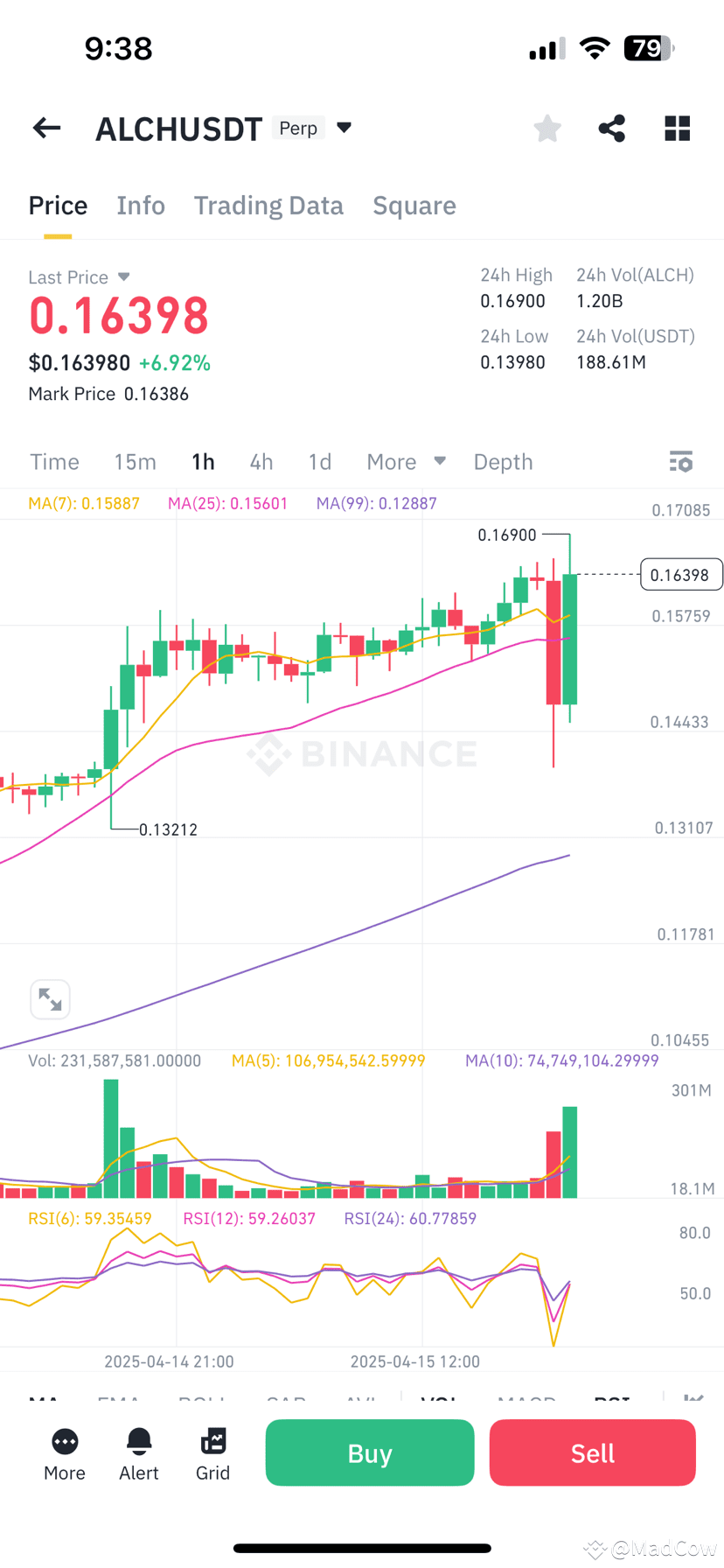 $alch is a scam coin | MadCow on Binance Square