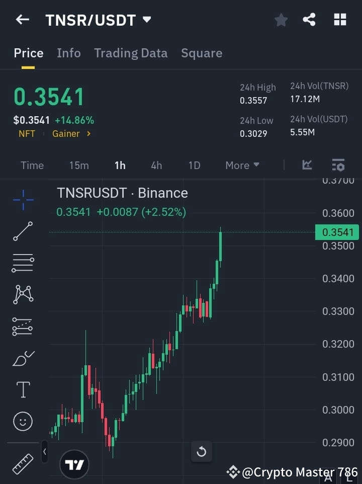 $TNSR /USDT Strong Bullish Momentum Building! 🔥 Ready For T | Crypto ...