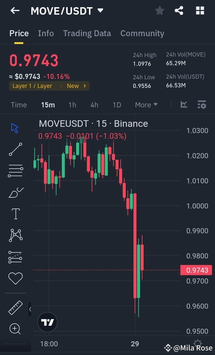 $MOVE /USDT Strong Dip Move Confirm 💯💯💥 $MOVE has dro | Mila Rose on Binance Square