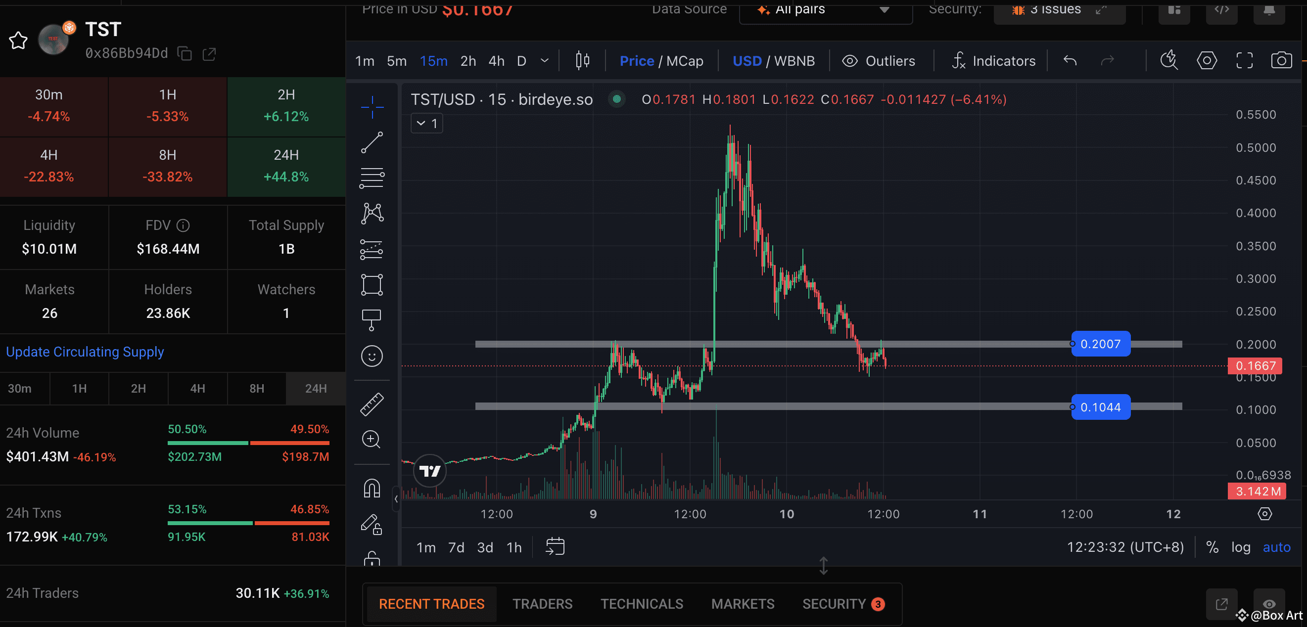 $TST 15 min level chart, tested the previous high point at t | Box Art ...