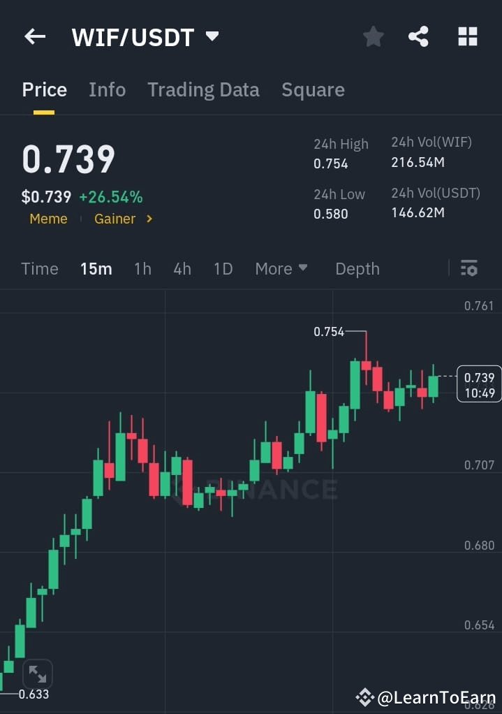 WIF URGENT UPDATE 🚨 WIF/USDT 15-Minute Chart Analysis Cur | LearnToEarn on Binance Square
