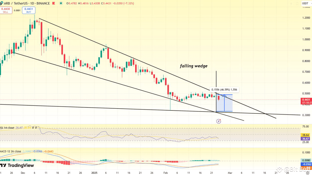 ARB Signal update | Bit Bull on Binance Square