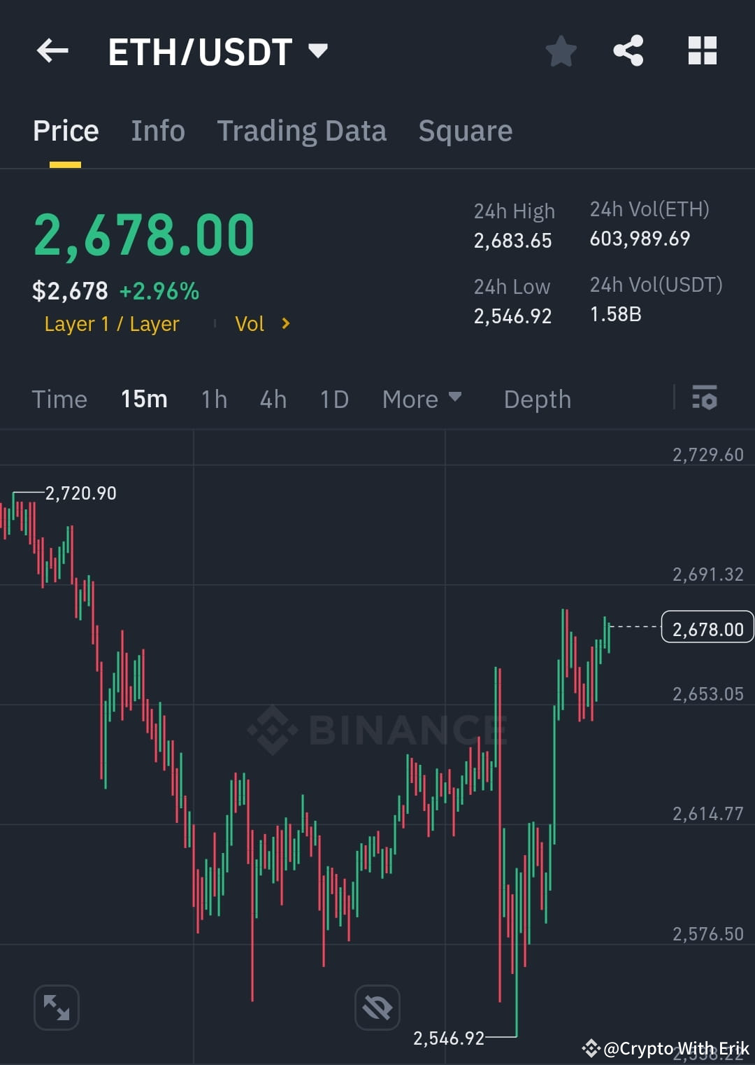 $ETH /USDT – Bullish Momentum Confirmed 💯 Ethereum is show | Crypto With Erik on Binance Square