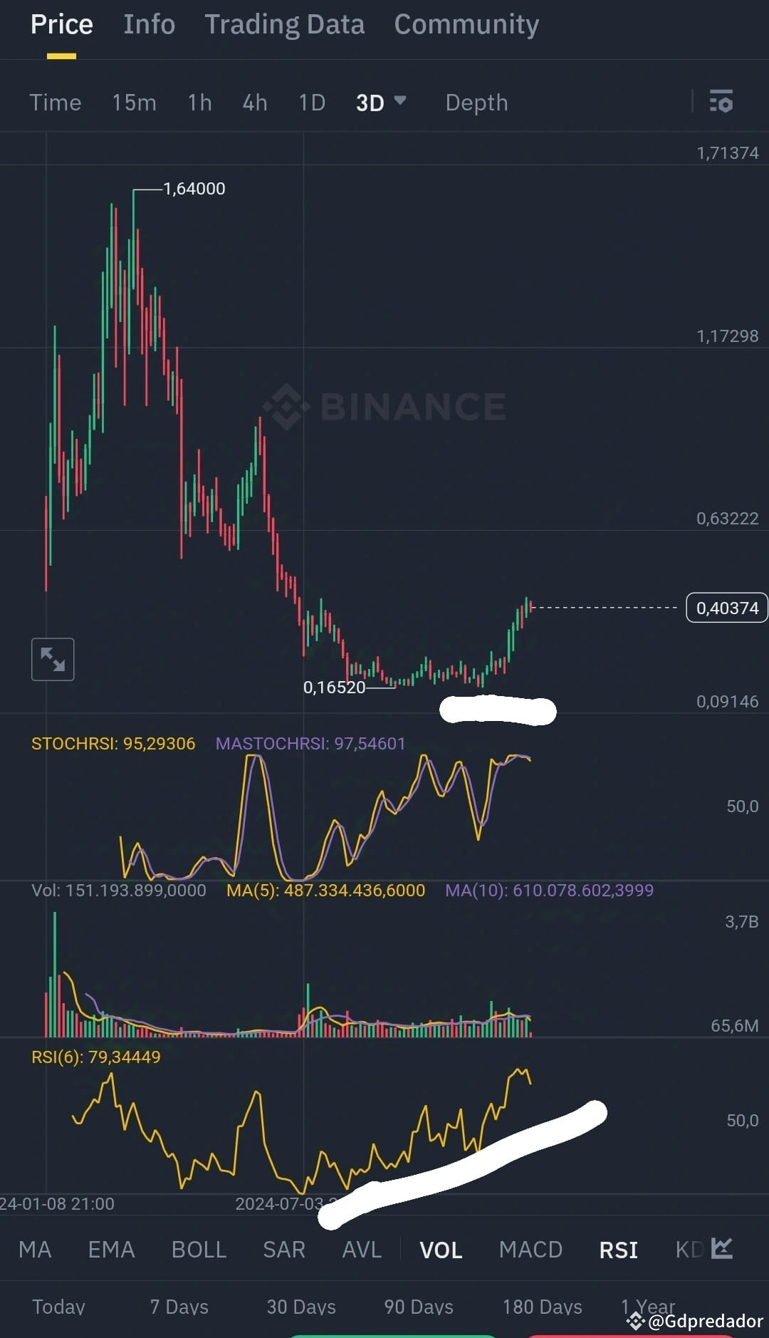 I just bought $XAI i bottom divergence after an accumulation ...