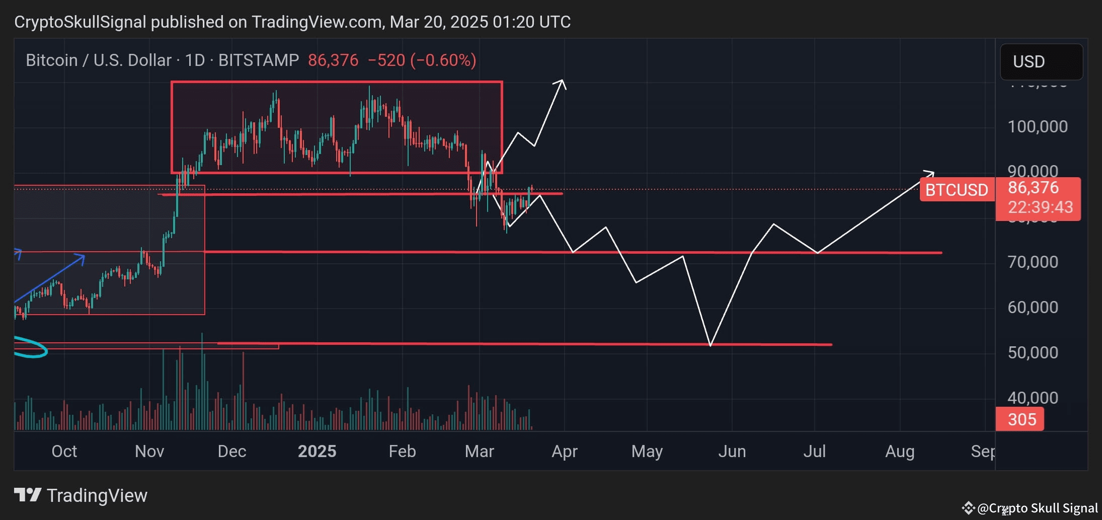 🔸 $BTC Update: 📉 Bitcoin is struggling below $86K, indi | Crypto Skull ...