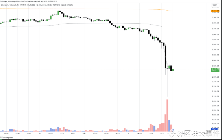 Ethereum price crash: key levels to watch and what does this | 区块大事件 on Binance Square