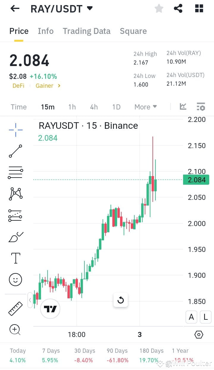 $RAY /USDT BULLISH EXPLOSION WITH NEXT SL AT $2.00 !!! 📈 T | Crypto Export01 on Binance Square