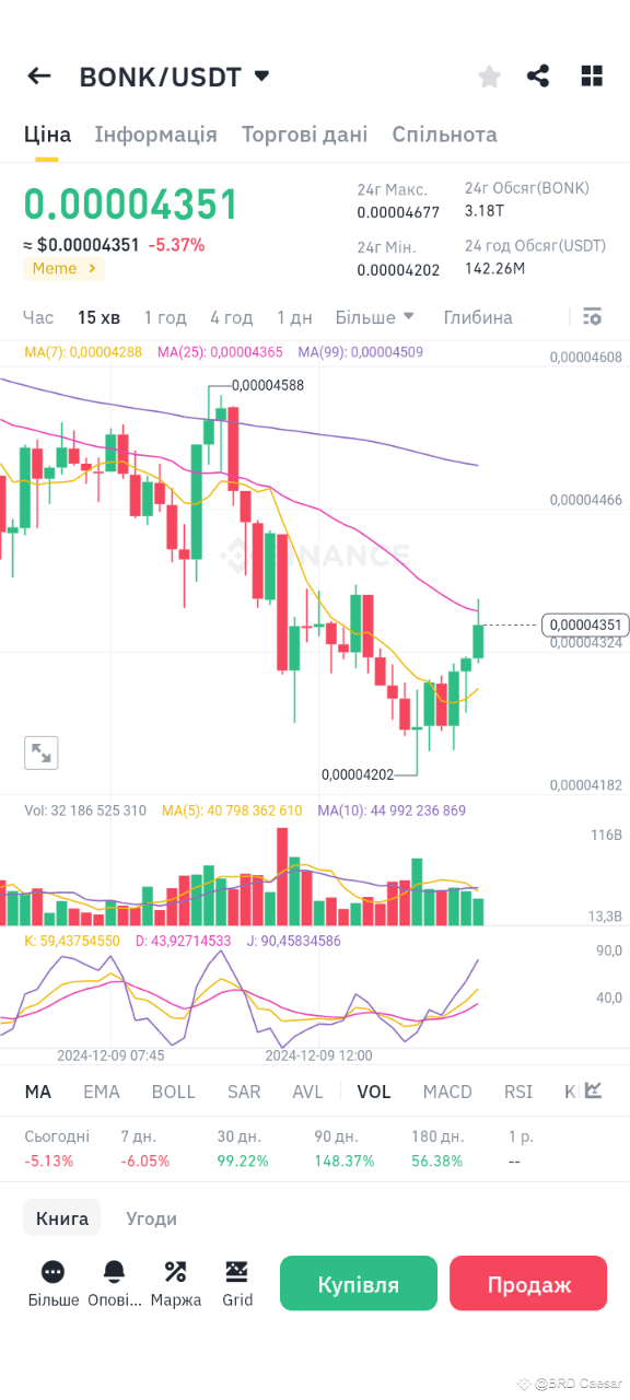 $SHIB $BONK $PEPE Bites are starting to grow on the market! | BRD ...