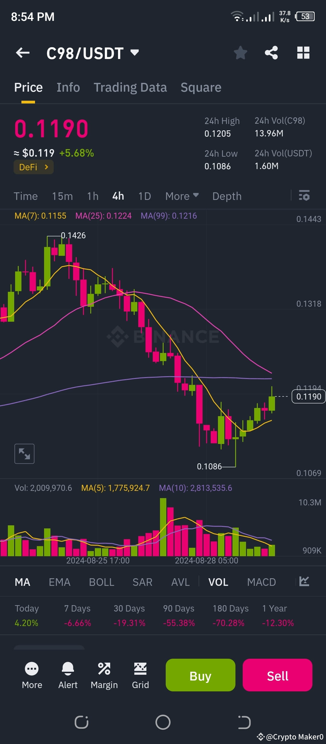 $C98 In the past four hours, the C98 (Coin98) token has sh | Best ...