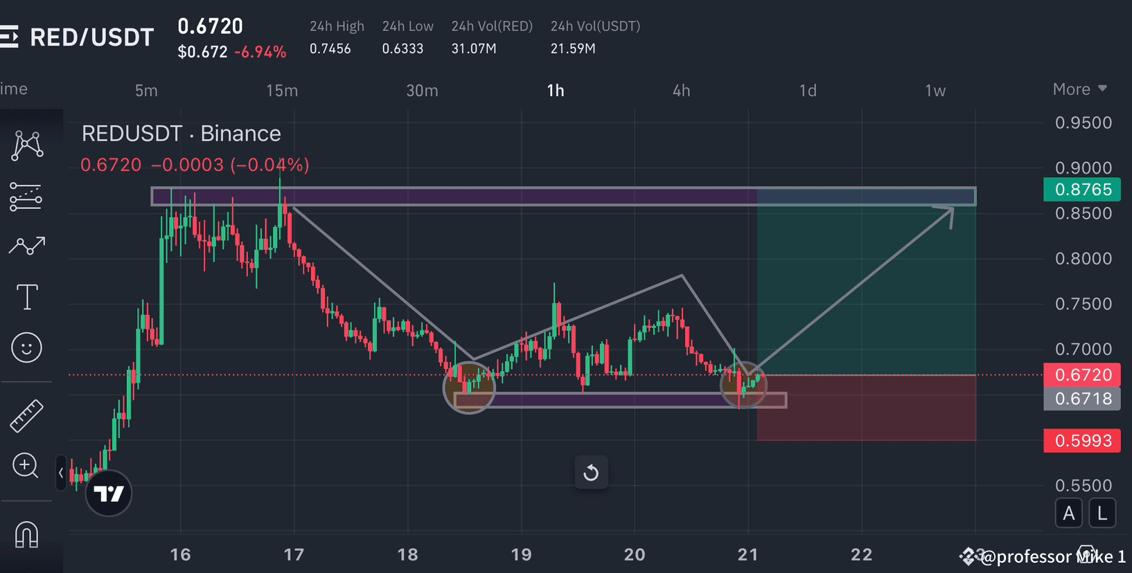 $RED /USDT – Bullish Reversal Alert!🔥💯 📈 $RED is showing | professor Mike 1 on Binance Square
