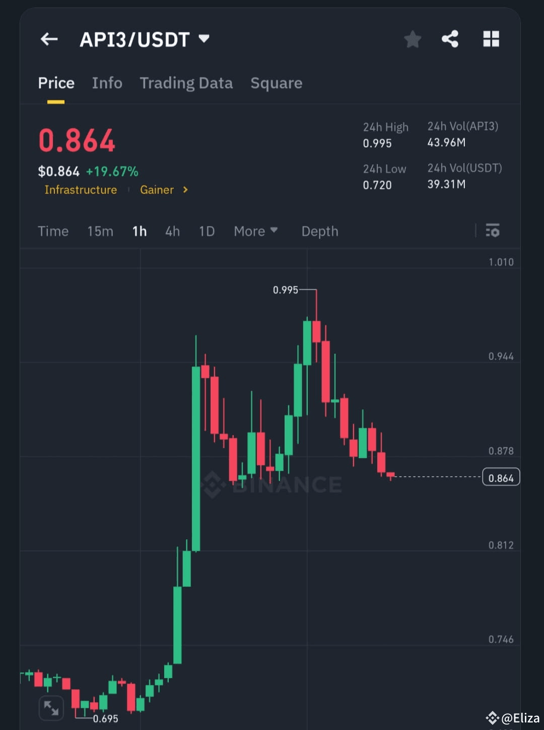 $API3/USDT Breakdown Alert – High-Risk Zone Approaching Aft | Eliza on Binance Square