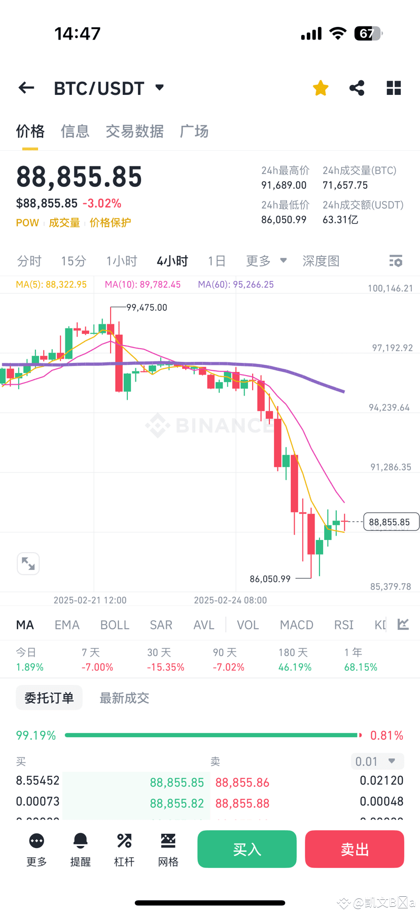 $BTC Analysis of Bitcoin Today From the 4-hour chart, it | 凯文B a on ...