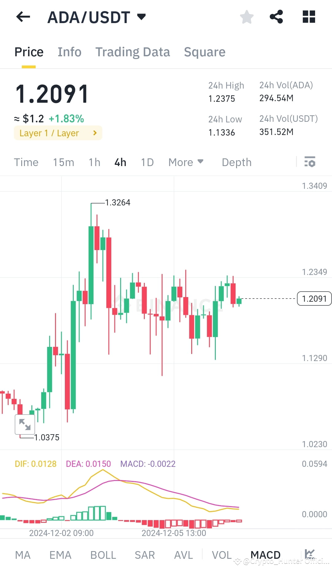 $ADA /USDT - A Bullish Breakout or a Bearish Trap? 🐂🐻 Over | Professor_Michael on Binance Square