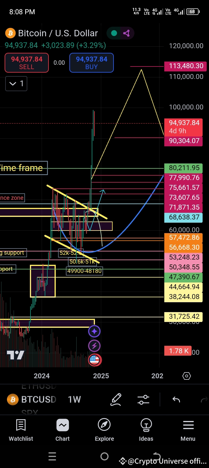 🚨 BTC ALERT: Deeper Correction Ahead? 🛑 📉 No Buyer React | Crypto Universe official on Binance ...