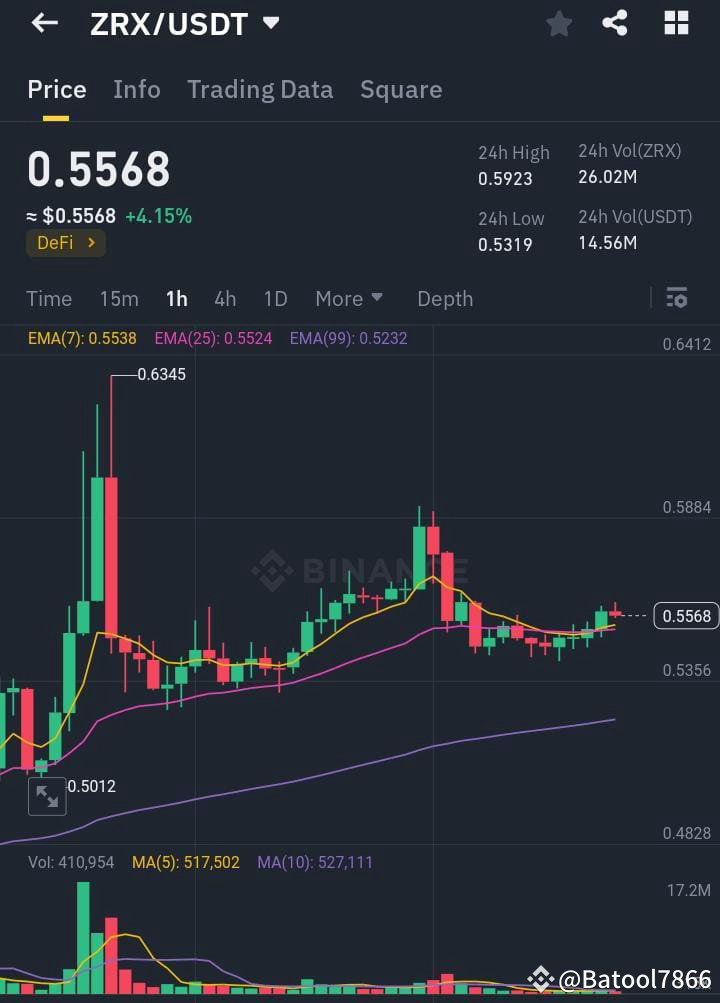 $ZRX Analysis📈 #ZRX/USDT shows short-term bullish momen | CRYPTO-EAGLE on Binance Square