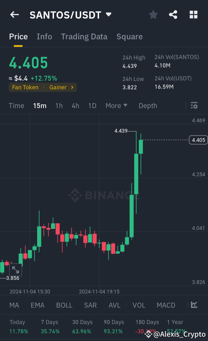 $SANTOS $SANTOS $SANTOS SANTOS/USDT: A Bullish Ra | Alexis_Crypto on Binance Square