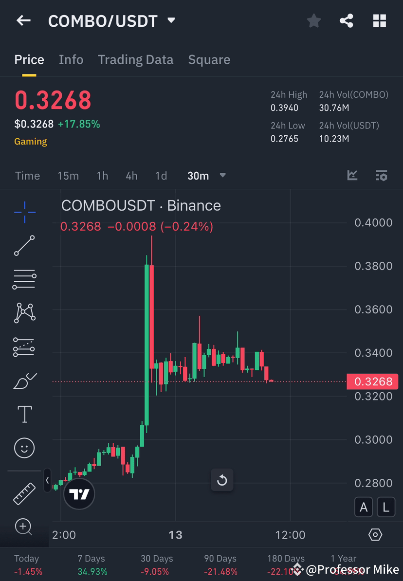 $COMBO /USDT – Short Trade Setup! 🔥💯 COMBO surged 17.85%, | Professor ...