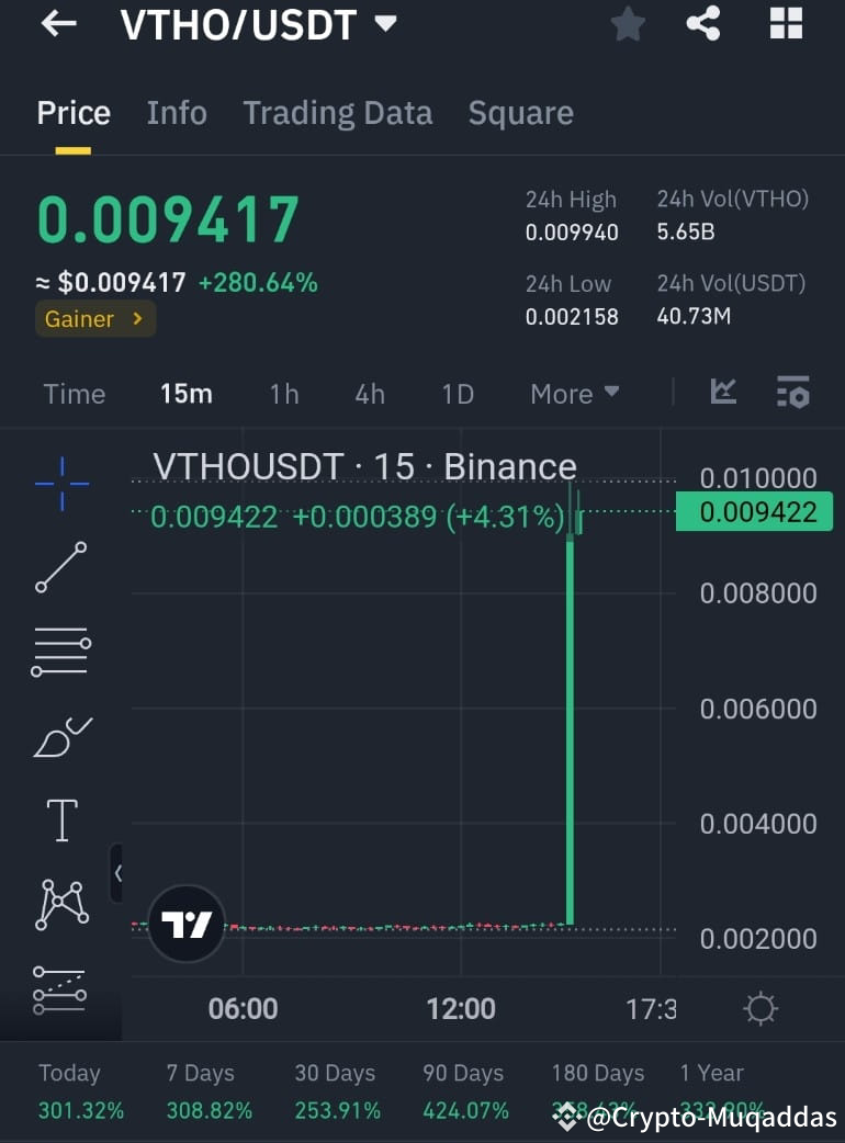 🚨 $VTHO /USDT Short Signal 🚨 🔴 Entry: Short at 0.009800 | Crypto-Muqaddas on Binance Square