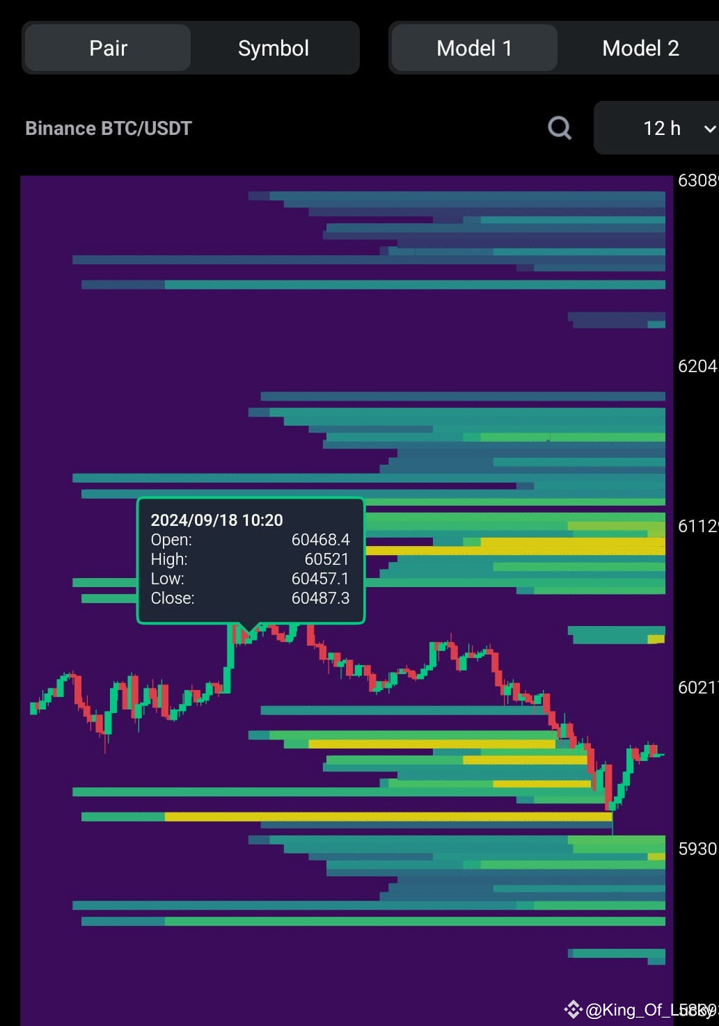 $BTC European session is easy to push up to 60.61k to scan. | King_Of ...