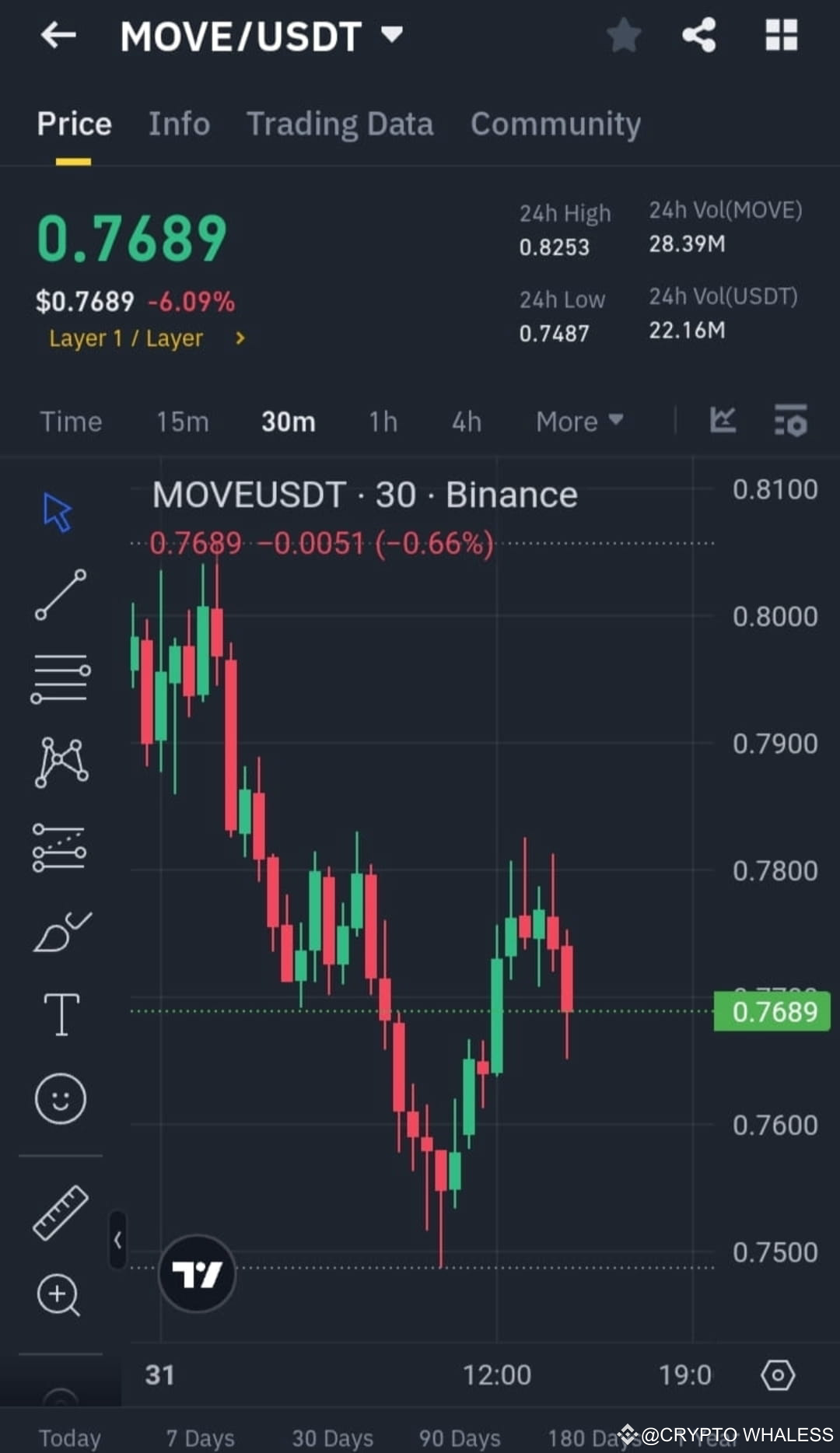 $MOVE /USDT Short Trade Signal!💯🔥 $MOVE /USDT is down 6 | CRYPTO WHALESS on Binance Square