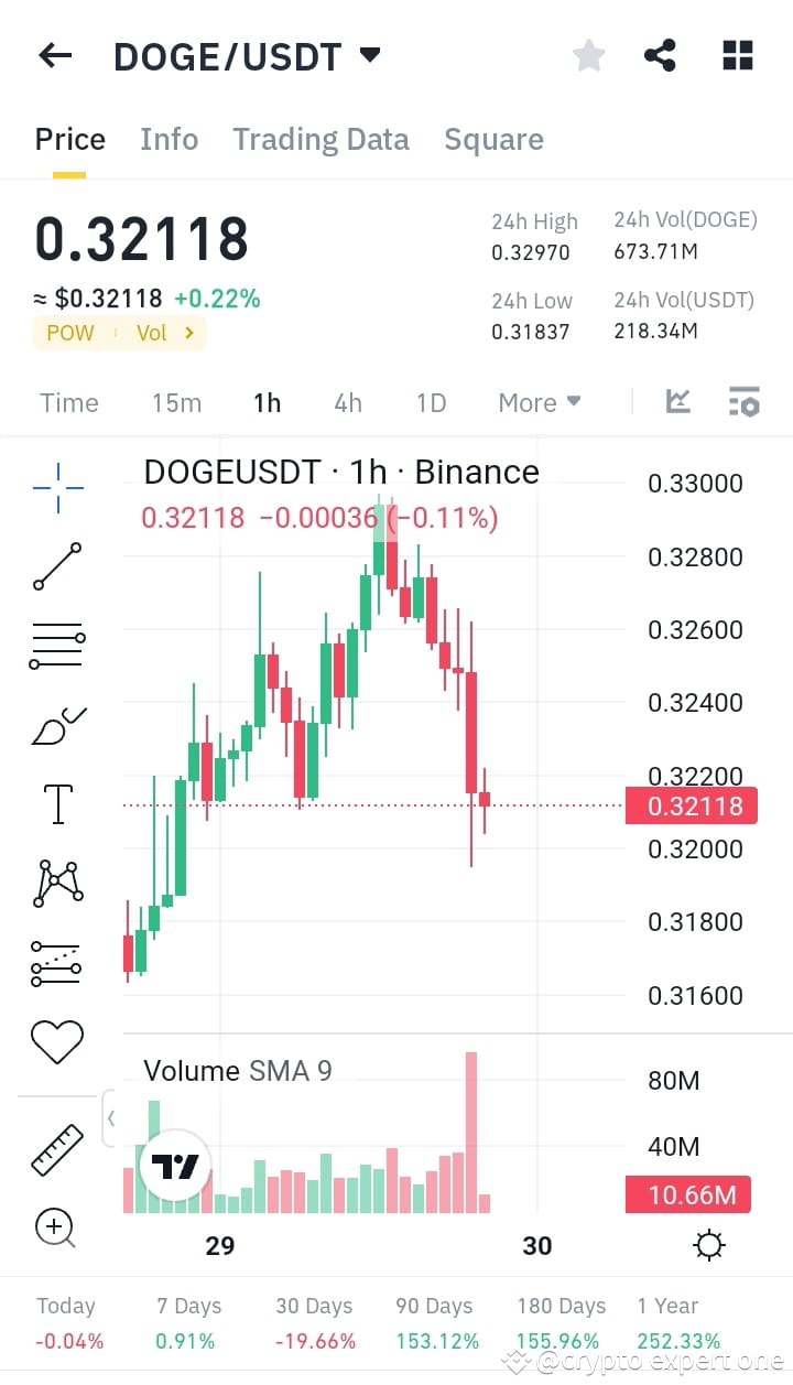 $DOGE /USDT Trading Signal - Bullish Rebound Anticipated? E | crypto expert one on Binance Square