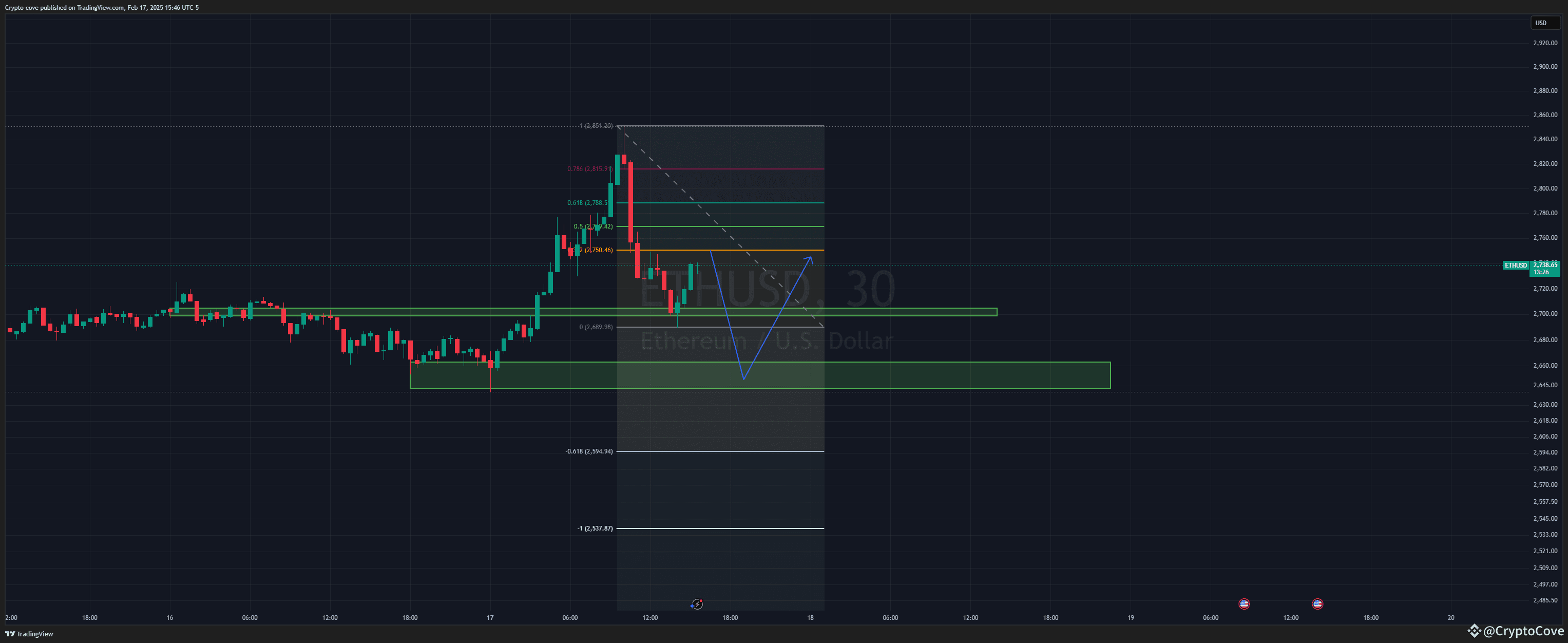 I Think $ETH will touch my entry price than another pump. F ...