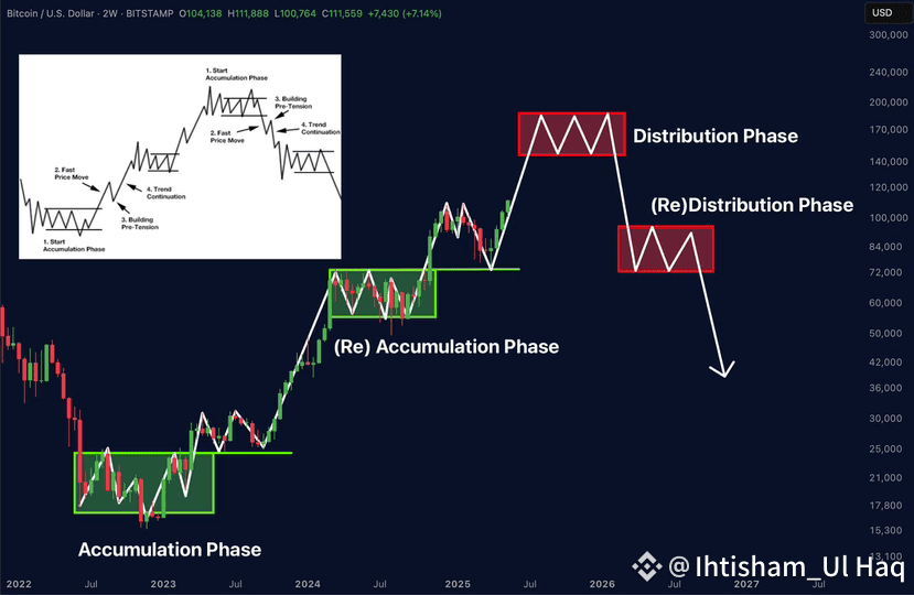 🚨The Bitcoin Wyckoff pattern is almost complete. We’re ent | Ihtisham ...