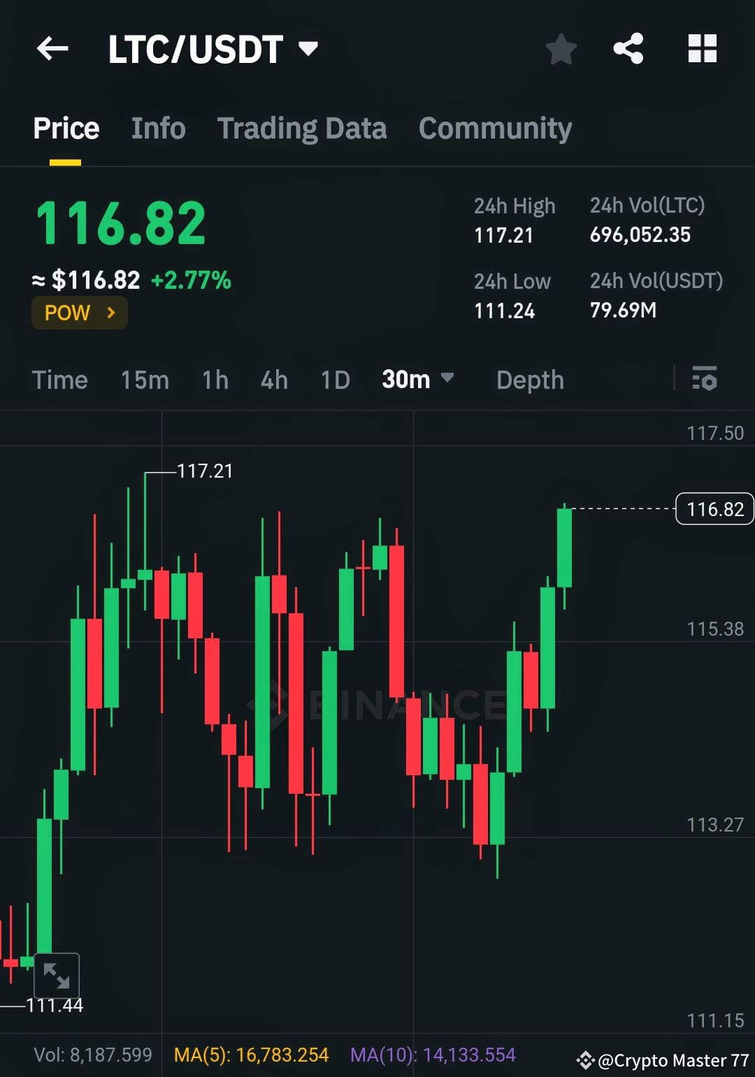 $LTC 📉 Short Trade Signal (LTC/USDT) – Binance 🔸 Entry | Crypto Master 77 on Binance Square