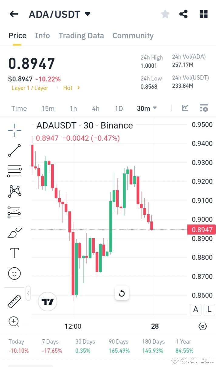 $ADA /USDT Spot Trading Signal – Consolidation Breakout Setu | ICT bull on Binance Square