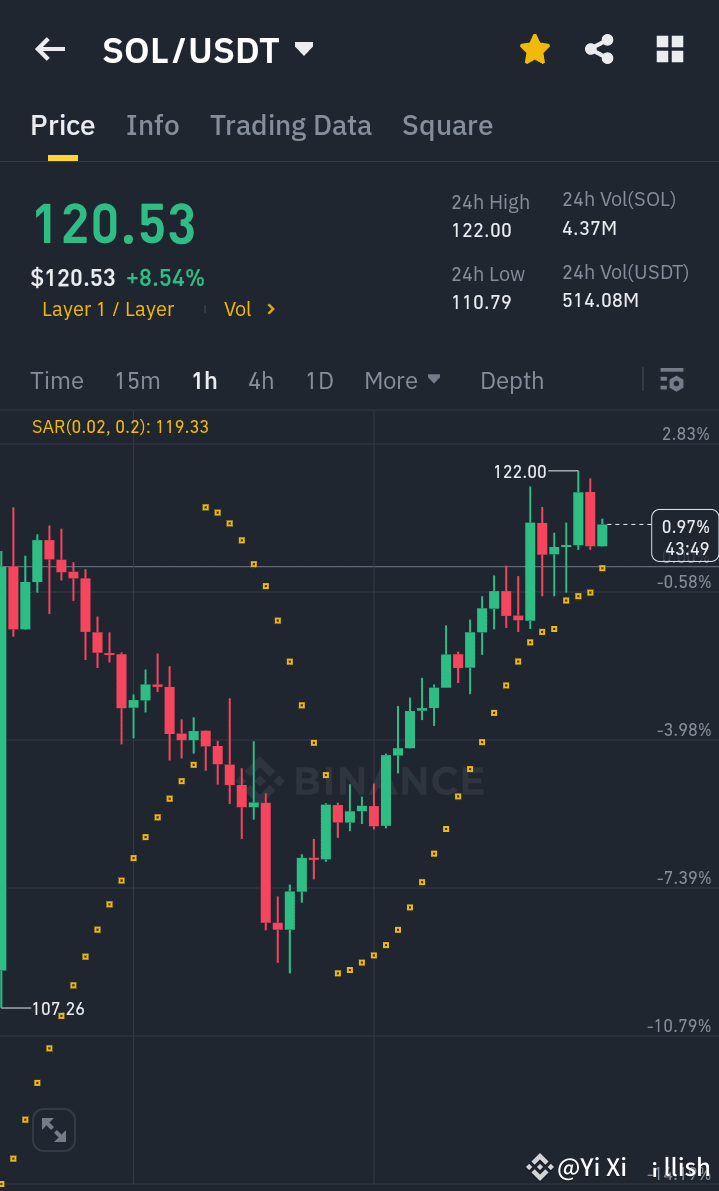 $SOL /USDT Blazing Ahead! Is $135 the Next Stop? 🔥🚀 $SOL | Yi Xi Bullish on Binance Square