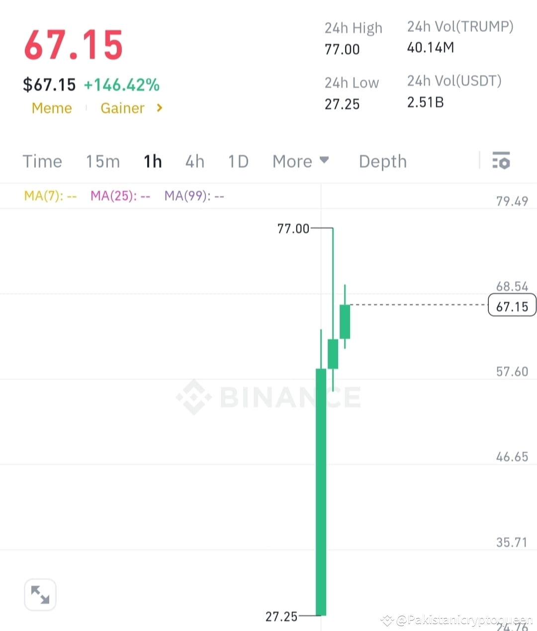 🚀 TRUMP/USDT is on Fire! 🔥 Current Price: $67.15 (+146% i ...