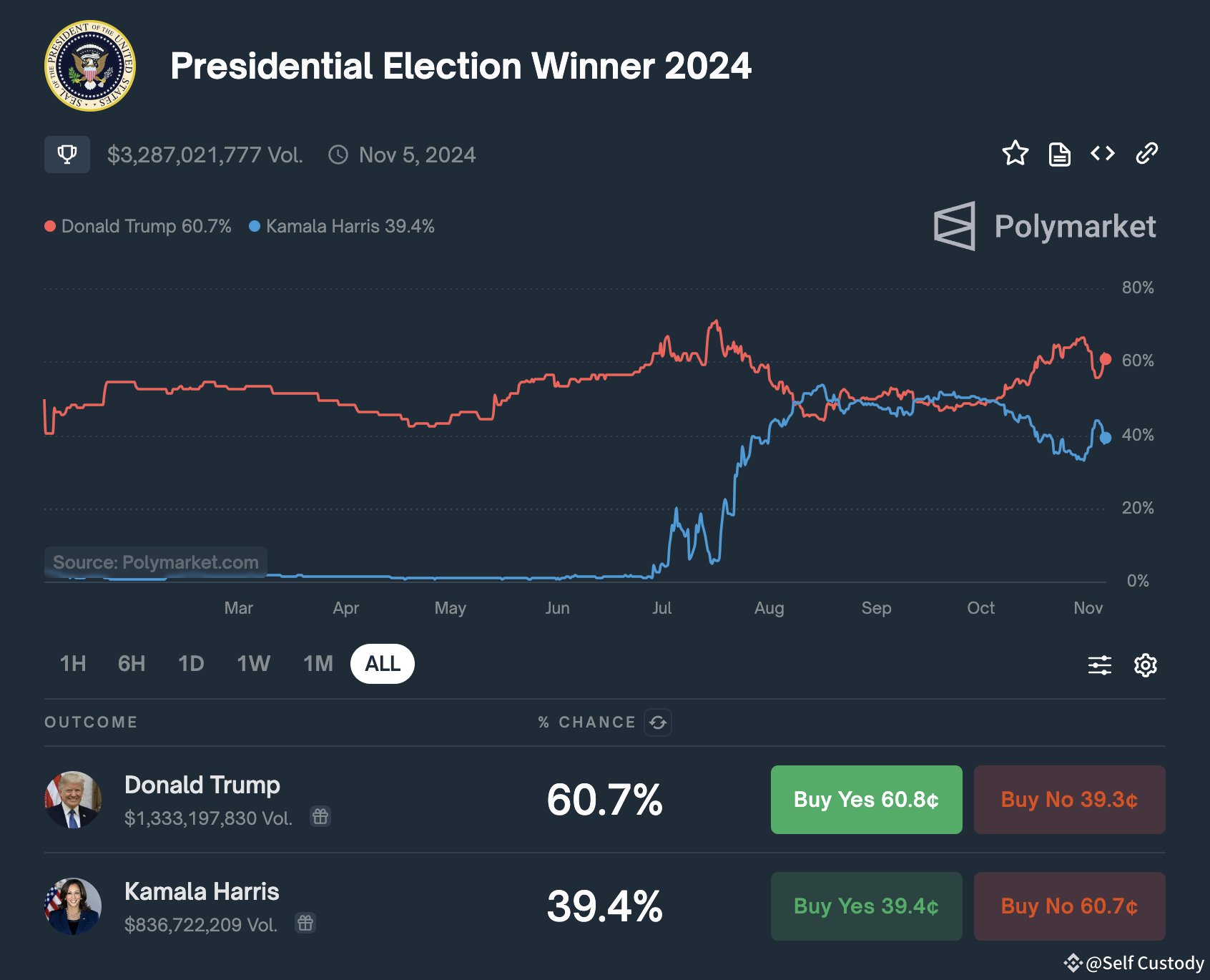 Polymarket Betting Boom Tops $3 Billion in Trump vs. Harris | Self ...