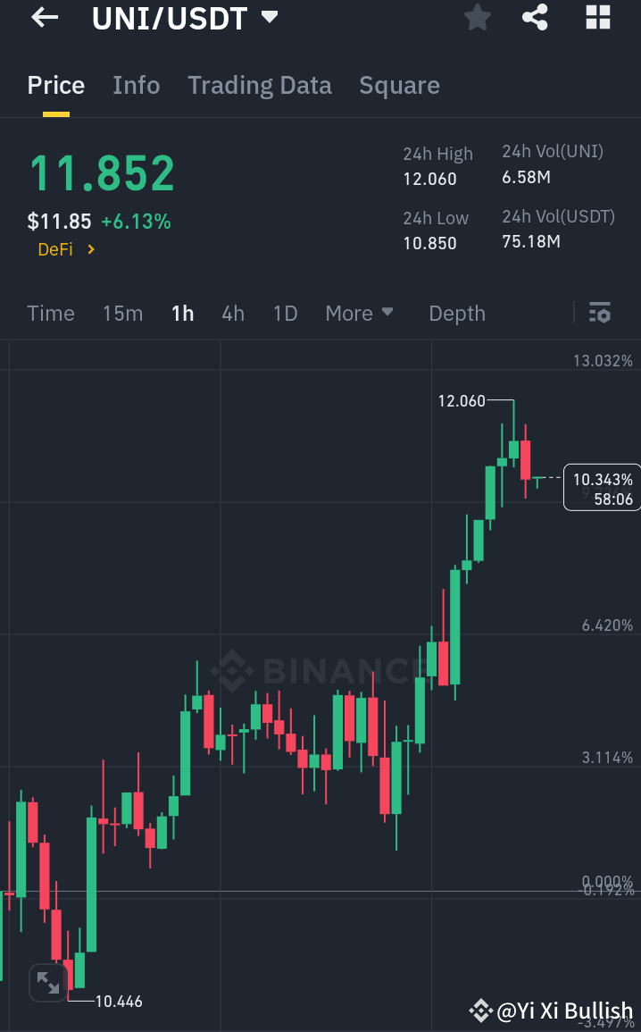🚀 $UNI /USDT Breakout Alert: Bulls Eyeing New Highs! 🎯 | Yi Xi Bullish on Binance Square