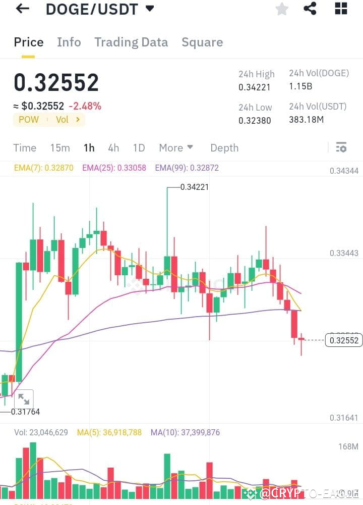 $DOGE 🦅 🎁 #DOGE/USDT shows bearish momentum as the pric | CRYPTO-EAGLE on Binance Square