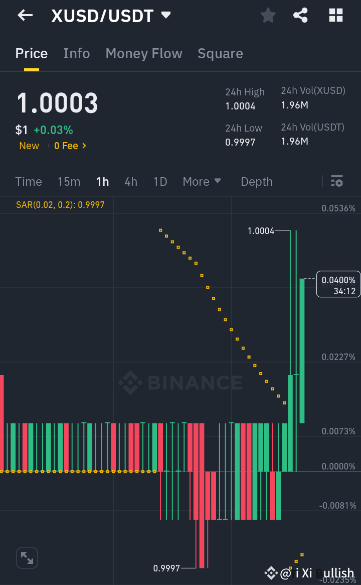 💵 $XUSD /USDT – Stable & Holding Firm! $XUSD is maintain | Yi Xi Bullish on Binance Square