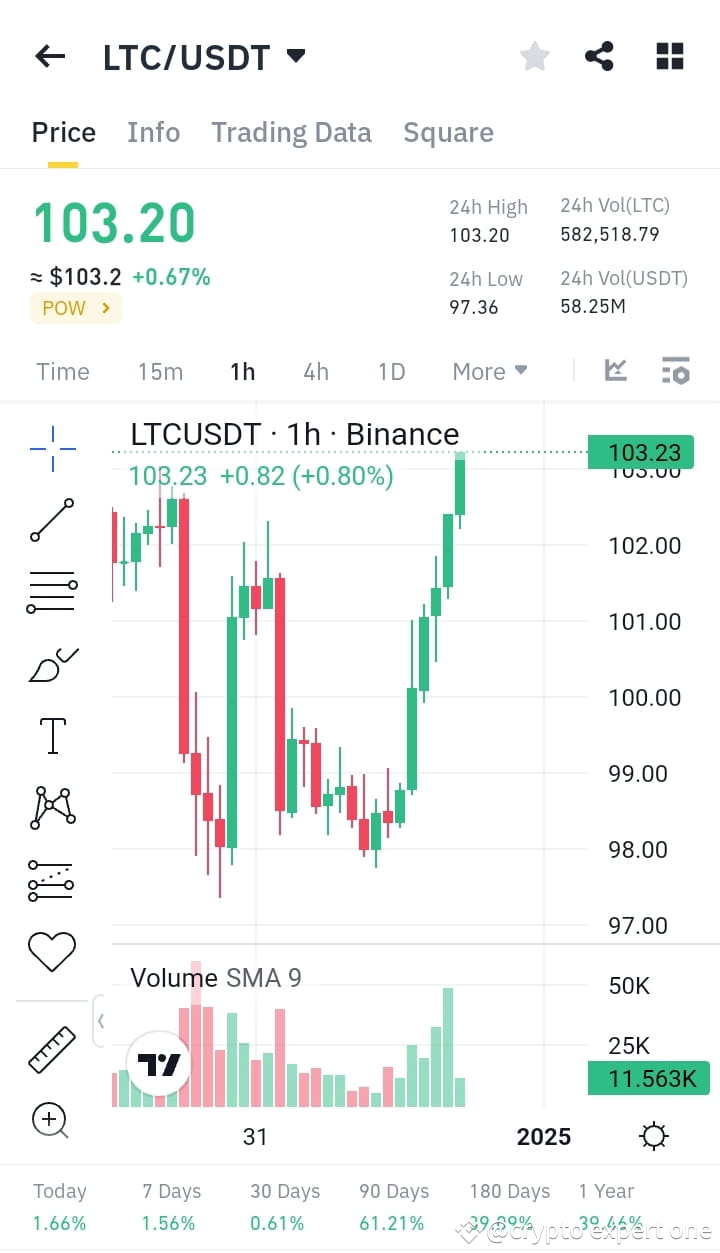 $LTC /USDT Trading Signal - Bullish Momentum Building guys | crypto expert one on Binance Square
