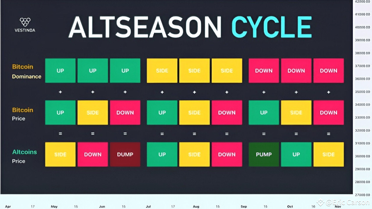 🤣🤣🤣 Altseason? Where Is It? 🤔🤔🤔 | Eric Carson on Binance Square