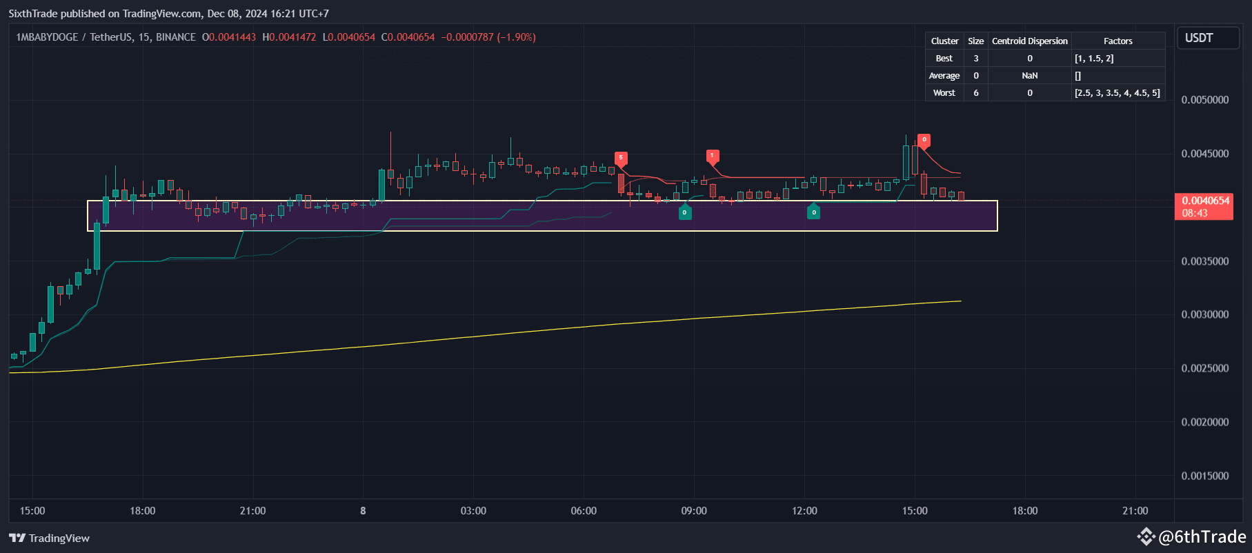 $1MBABYDOGE Bullish Scenario:If 1MBABYDOGE/USDT finds s | 6thTrade on Binance Square