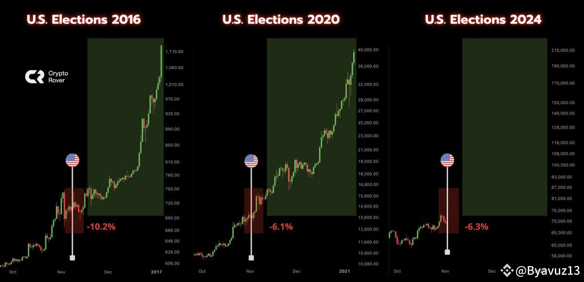 The graph shows the US elections before and after 2016, 2020 | Byavuz13 ...