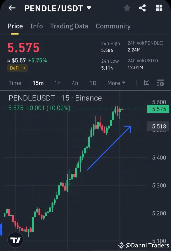 $PENDLE /USDT Bullish momentum continue!🔥💯💰 $PENDLE /USDT | Danni Traders on Binance Square