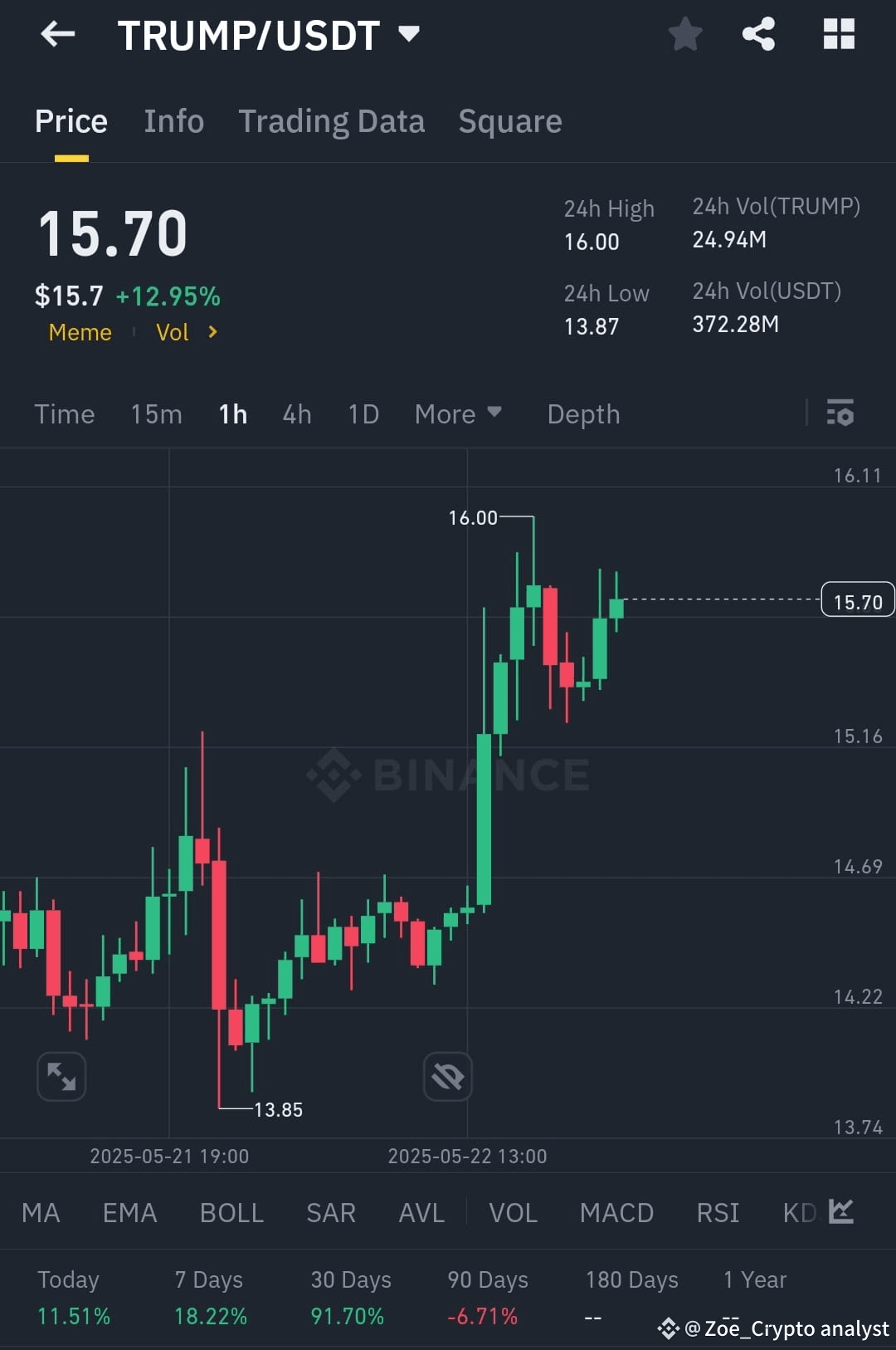 $TRUMP /USDT Bull run alert 💯 🔥 BULLISH MOMENTUM UNLEASHE | Zoe_Crypto analyst on Binance Square