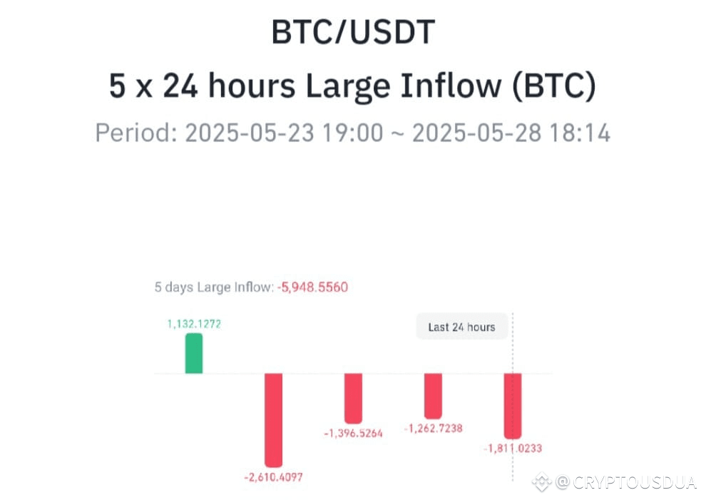 The chart shows major inflows/outflows of BTC over 5 days (f ...