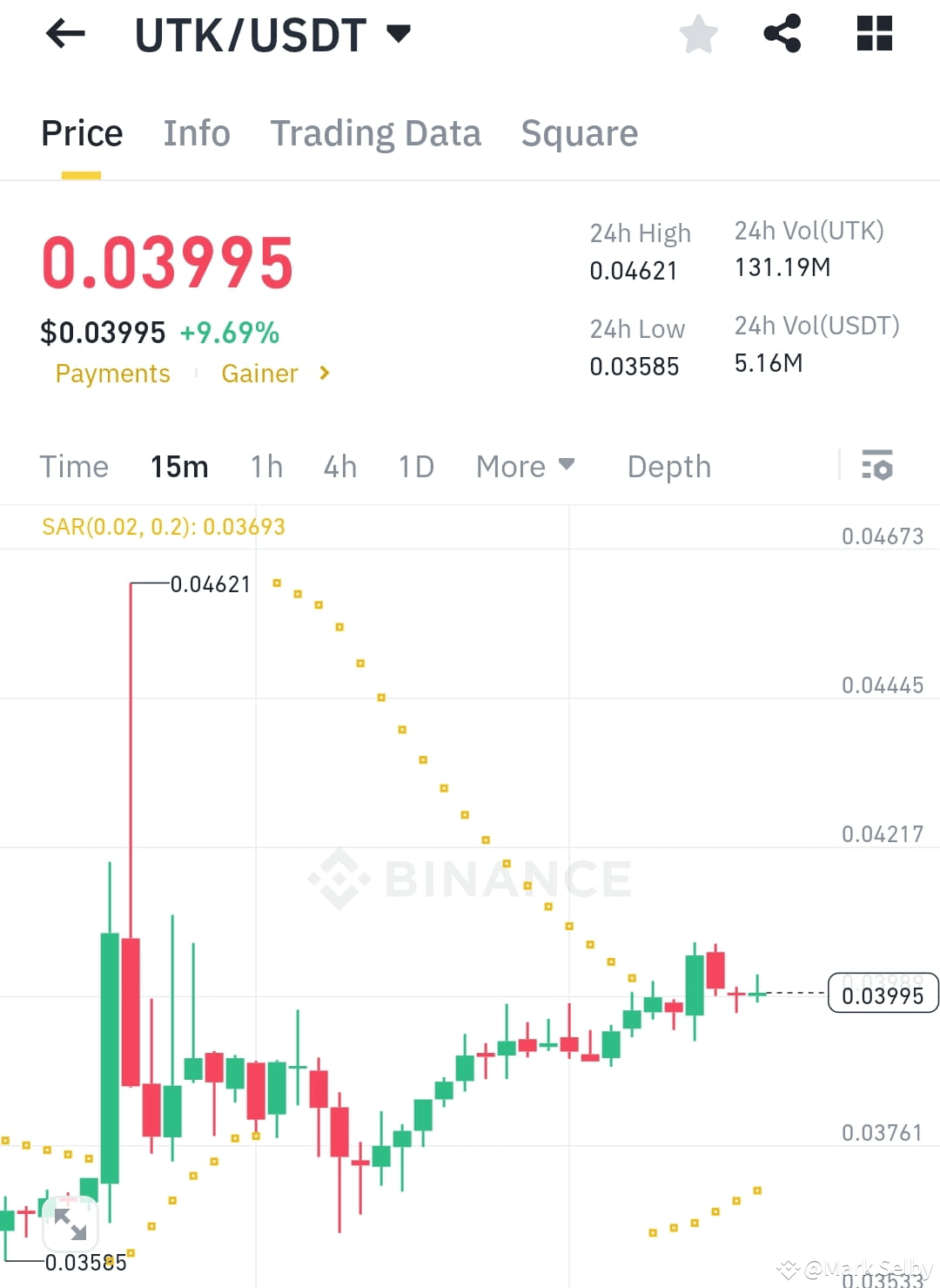 🚀 $UTK /USDT Market Update – Strong Momentum! 📈 UTK/USDT | Mark Selby on Binance Square