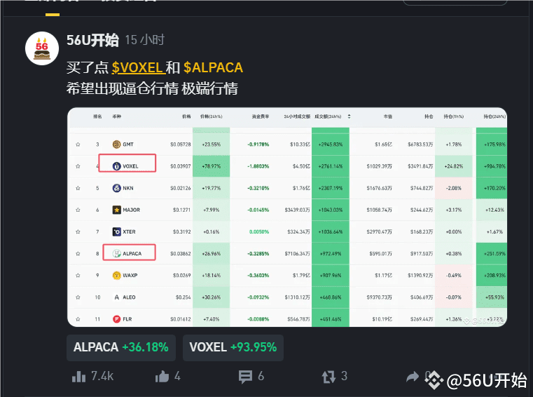I'm so frustrated Bought too little $VOXEL | 56U开始 on Binance Square