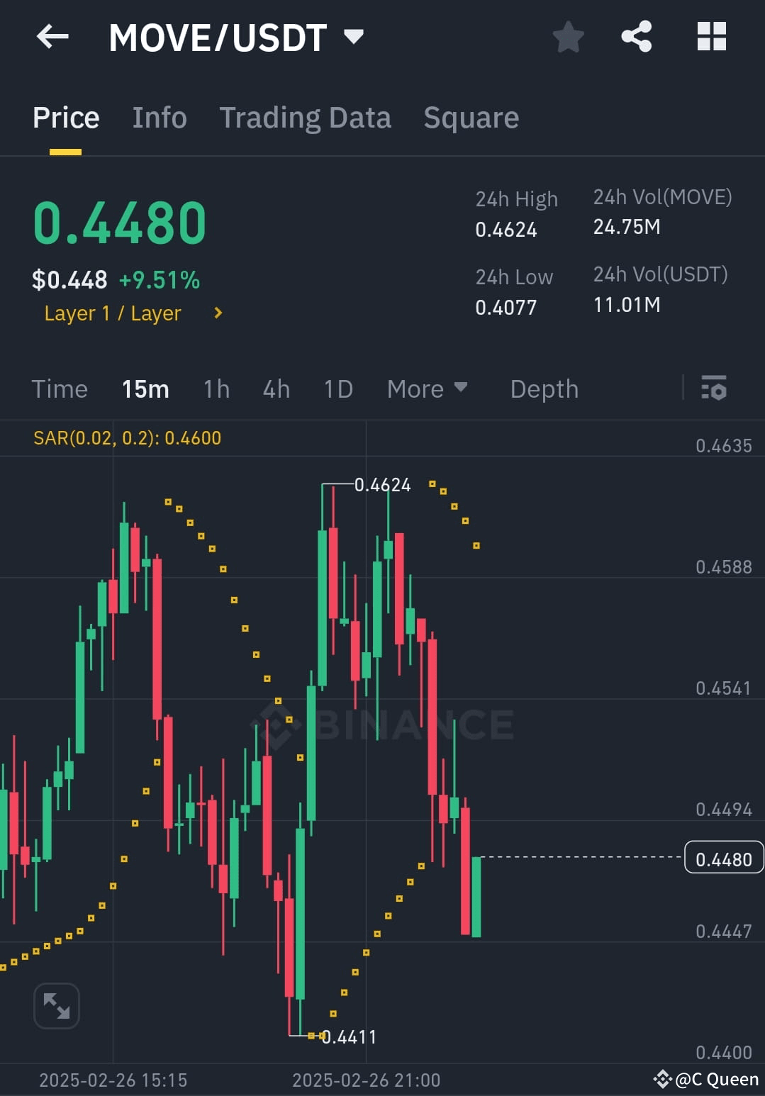 $MOVE /USDT SHOWING STRONG VOLATILITY – BREAKOUT OR FAKEOUT? | C Queen on Binance Square