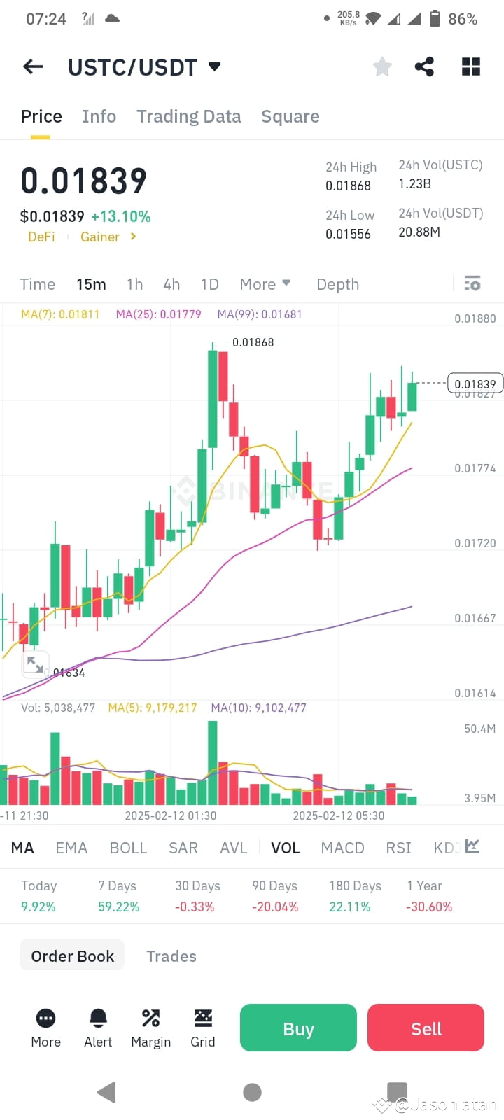 $USTC/USDT Bullish Analysis Current Price: $0.01843 (+13.2% | Jason atan on Binance Square