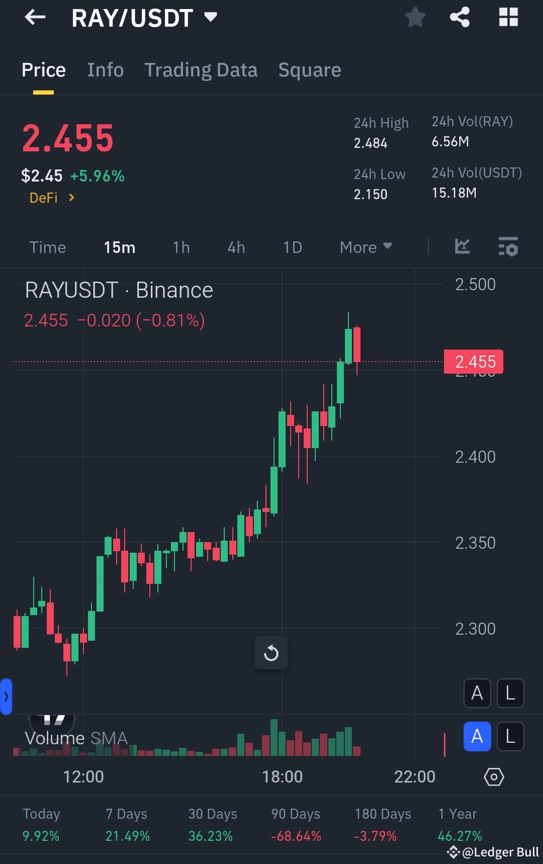 I'm eyeing $RAY / USDT — bullish momentum is real. Price at | Ledger Bull on Binance Square