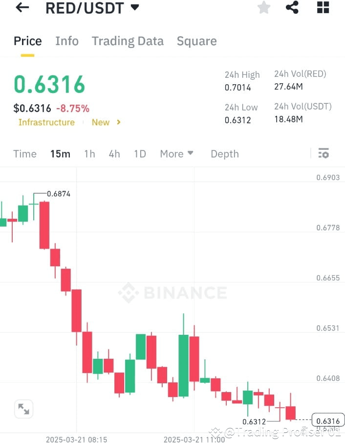 🚀 $RED /USDT – Sharp Pullback! Will Bulls Hold Support? 🔥 | Trading Profiser 01 on Binance Square