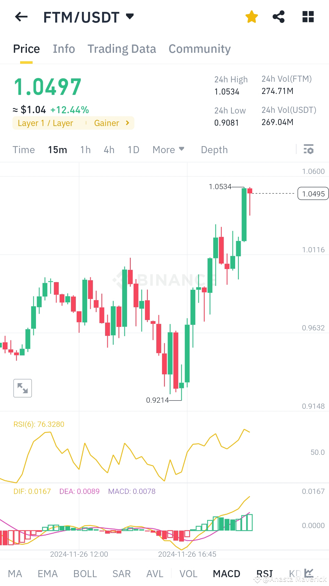 🚨 $FTM /USDT: Targeted Trade Signal – Precision Gains Await | Anasta Maverick on Binance Square