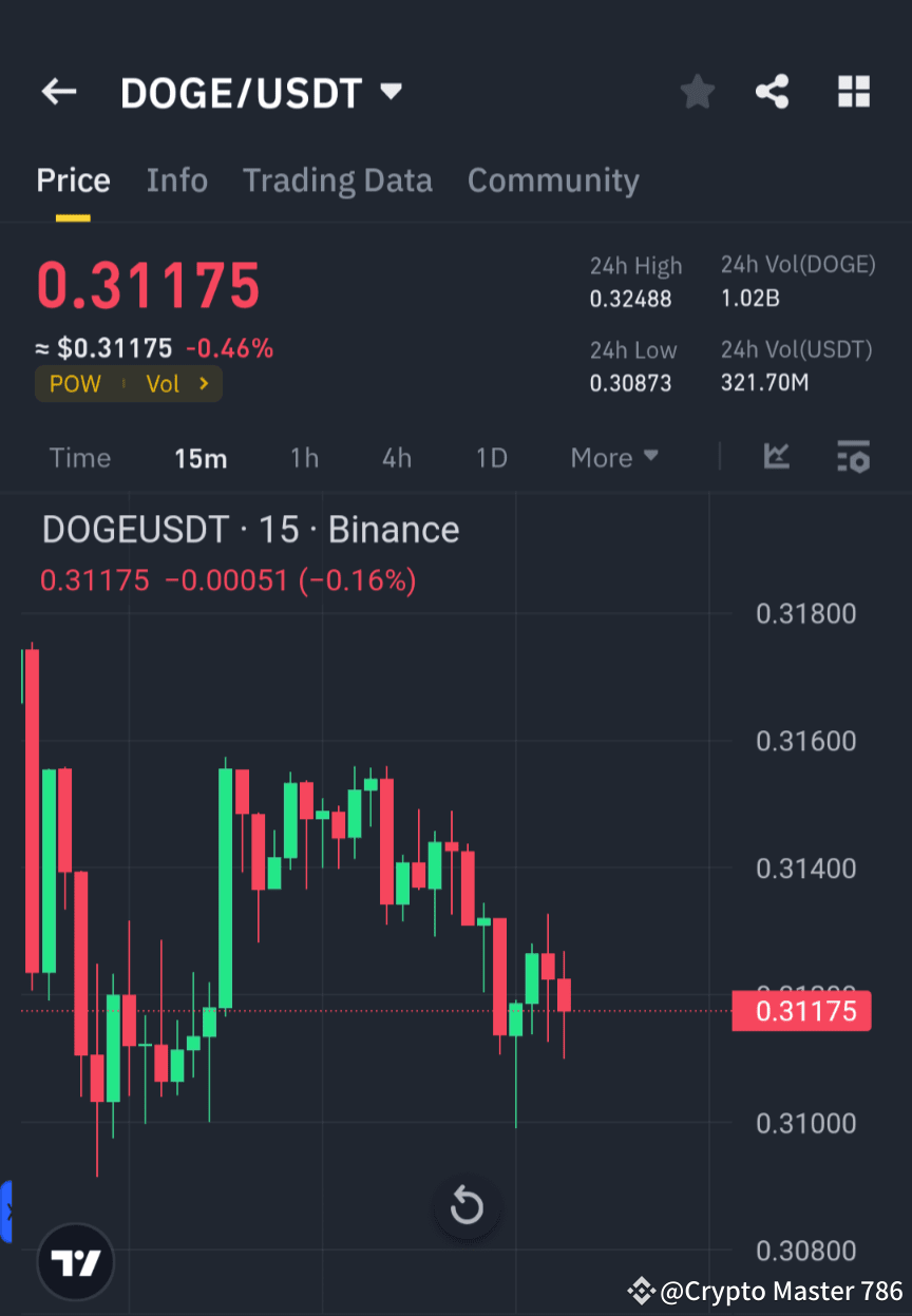 $DOGE 🐶 DOGE/USDT Technical Analysis: Ready to Howl at $0 | Crypto Master 786 on Binance Square